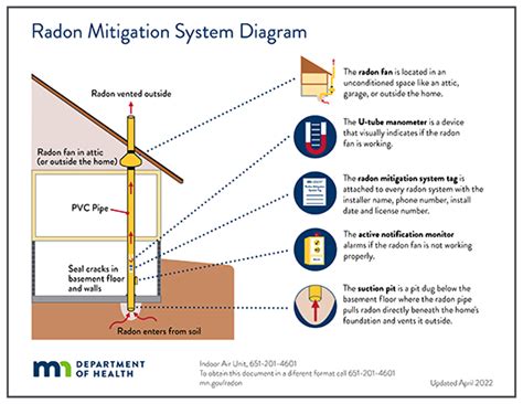 What Does A Radon Mitigation System Look Like Detroit Chinatown