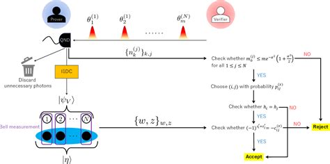 Figure 2 From Unconditional Verification Of Quantum Computation With