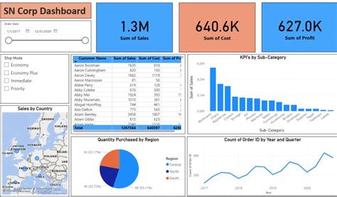 Kartik Ahuja On Linkedin Powerbi Datavisualization Dataanalytics Learning Gratitude Thankyou…