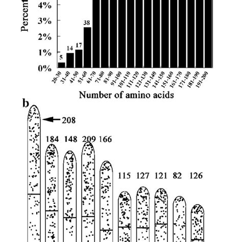 The Distribution Of Ssps With Different Peptide Length Ranges And At