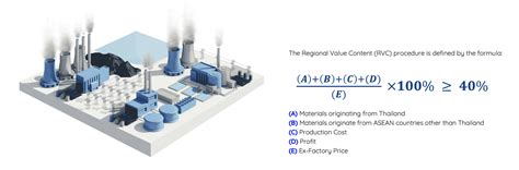 Regional Value Content Rvc In Asean And Thailand Calculation Methods
