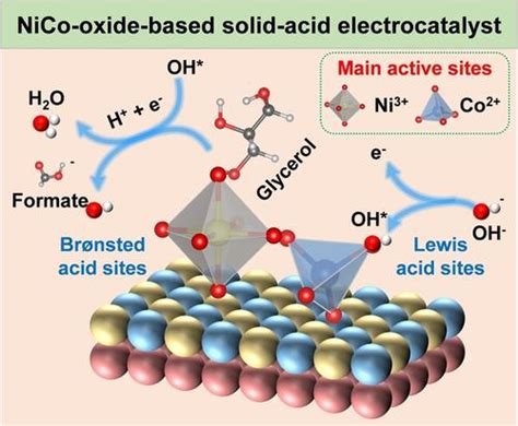 Synergistic Lewis And Brønsted Acid Sites Promote Oh Formation And