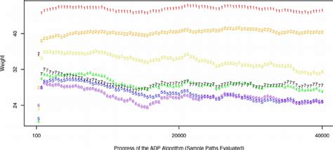 Progression Of The Adp Algorithm In Fixing Weights Trial 2 Download Scientific Diagram