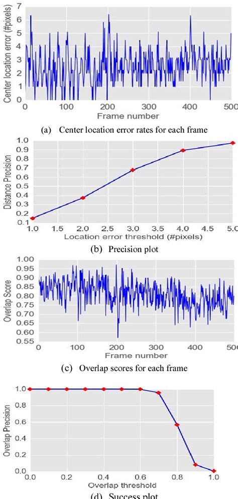 Figure 1 From Visual Object Tracking Using Discriminative Correlation Filter Semantic Scholar