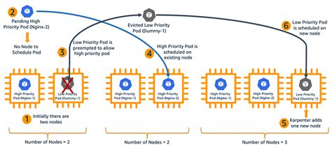 enhancing kubernetes scalability and responsiveness with pod priority
