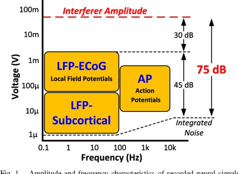Figure 1 From A High Dynamic Range Neural Recording Chopper Amplifier