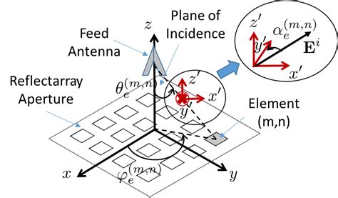 Two Port Analysis Model Of The Proposed Reflectarray Perforated Acrylic