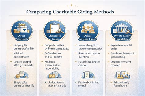 Estate Plan Charitable Giving Options