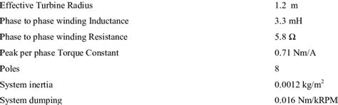 Wind Conversion System Data Download Table