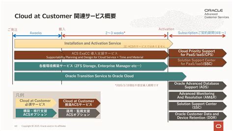 oracle exadata cloud customer：サービス概要のご紹介 speaker deck