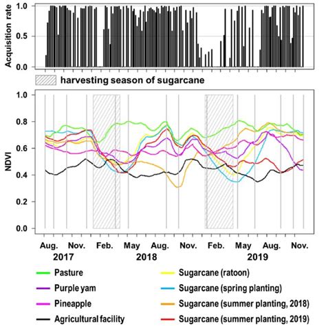Average Normalized Difference Vegetation Index Ndvi Time Series