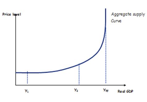 How The Macroeconomy Works Circular Flow Of Income AD AS Flashcards Quizlet