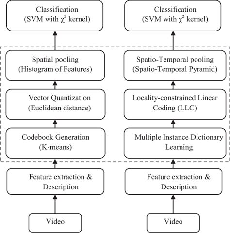 Figure 1 From Multiple Instance Dictionary Learning For Activity