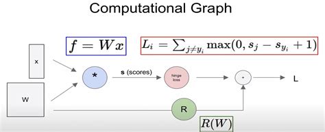 Lecture 3 Backpropagation And NN Part 1