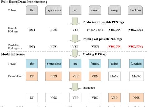 figure 1 from part of speech tagging with rule based data preprocessing