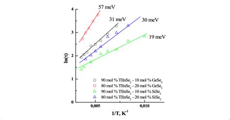 The Inverse Temperature Dependence Of The Photoconductivity Relaxation
