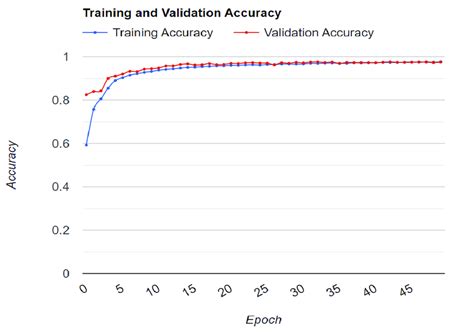 Training And Validation Accuracy Trend Download Scientific Diagram
