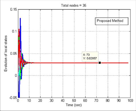 agents approaching a consensus value using proposed algorithm in case 4