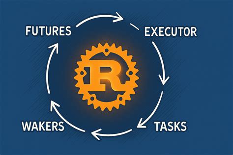 Inside Async Rust From Futures To Executors By Kedars Cs Insight