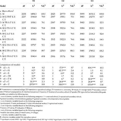 goodness of fit statisticsfor selected logistic regression models of