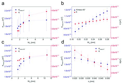 Effect Of Fabric Structural Parameters On In Plane Permeability A