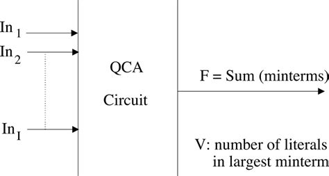 Qca Combinational Circuit Single Output With I Inputs Download Scientific Diagram