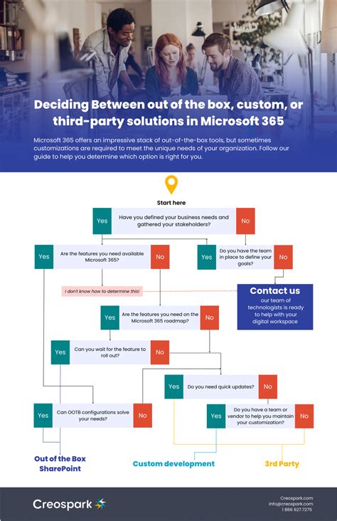OOTB Custom Dev Or Third Party Solution For Your Intranet