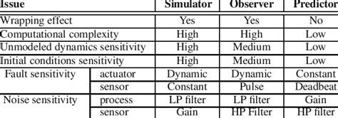 Interval Based Fault Detection Approaches Features Download Table