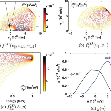 An Iter Nbi Ion Distribution Function At The Minor Radius Coordinate