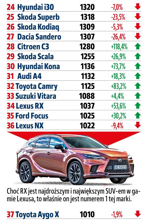 Sprzedaż Aut W Polsce W I Kwartale 2024 R Marki Modele Napędy Magazyn Auto