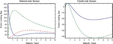 Contemporaneous Responses Of Forward Interest Rate Curve To Download Scientific Diagram