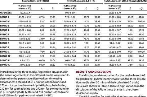 Dissolution Data In Three Different Media After 30 Min Download Table