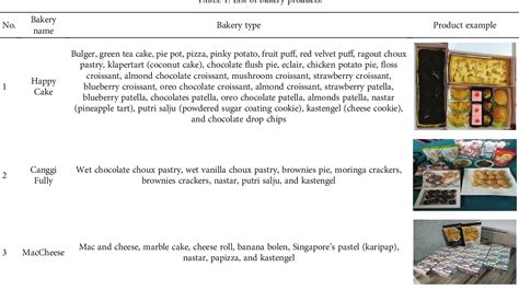 Decision Tree Of Materials A Model Of Halal Control Point 51 Off