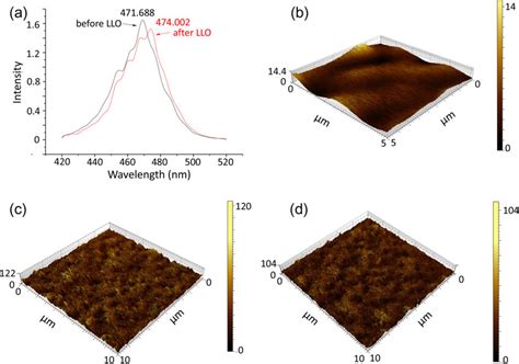 A Photoluminescence Spectra For The Gan Based Device Before And After