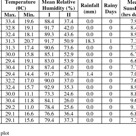 1 Seasonal Incidence Of Leaf Footed Bug Riptortus Pedestris On Field Download Table