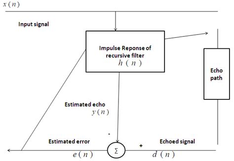 Block Diagram Of The Acoustic Echo Canceller Download Scientific Diagram