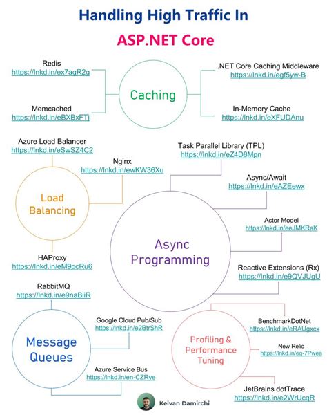 Keivan Damirchi On Linkedin Scalability Dotnetcore 86 Comments