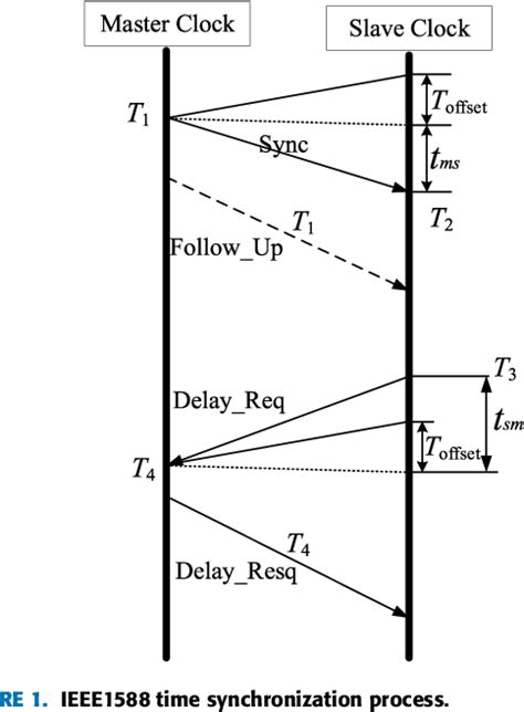Figure 1 From A Novel Time Synchronization Method For Smart Grid Based
