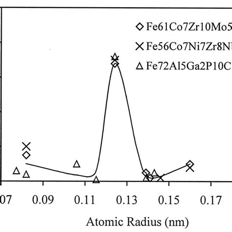 Atomic Size Distributions In Several Fe Based Bulk Amorphous Alloys