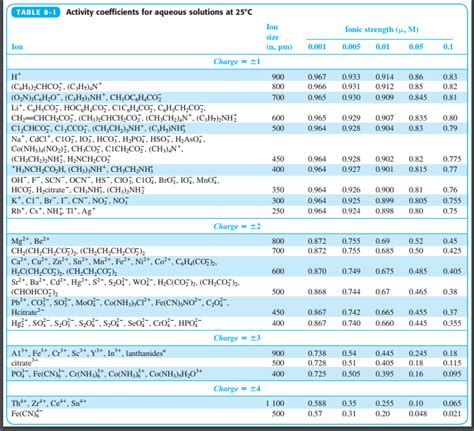 Solved Find The Activity Coefficient Of Each Ion At The