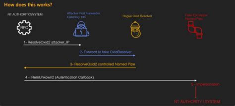 Rogue Potato绕过roguepotato Csdn博客