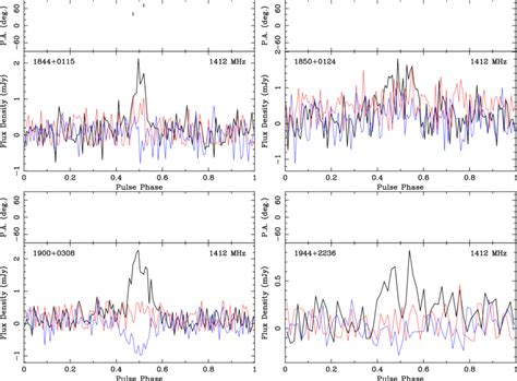 Polarization Profiles For The Four Msps Taken At A Center Frequency Of