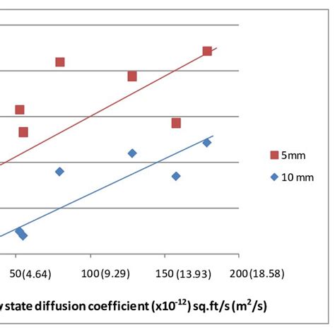 Concentration Of Chloride Ions Versus Non Steady State Diffusion
