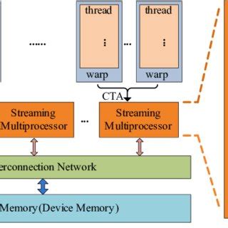 GPGPU Architecture Overview Download Scientific Diagram