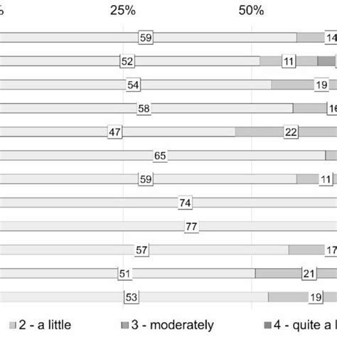 Distribution Of Responses For Single Items Of The Msws 12 D Download Scientific Diagram