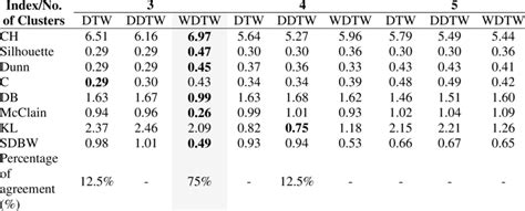 Internal Clustering Indices For 3 To 5 Cluster Solution Download Scientific Diagram