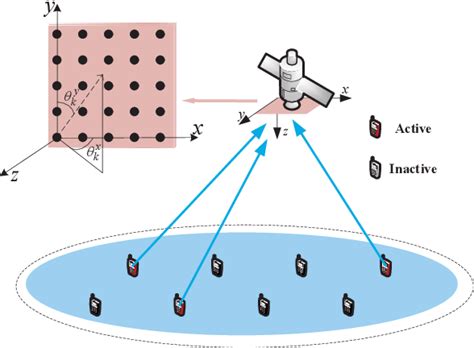 figure 1 from ofdma based unsourced random access in leo satellite