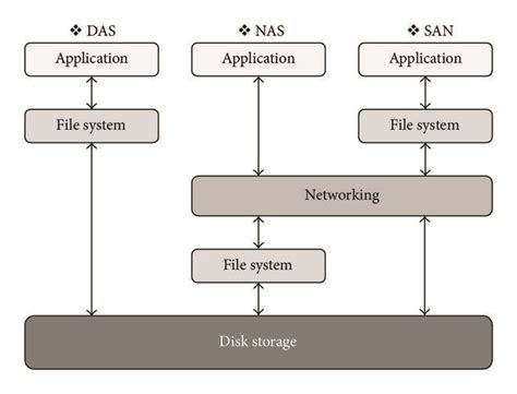Classification Of Das Nas And San Download Scientific Diagram