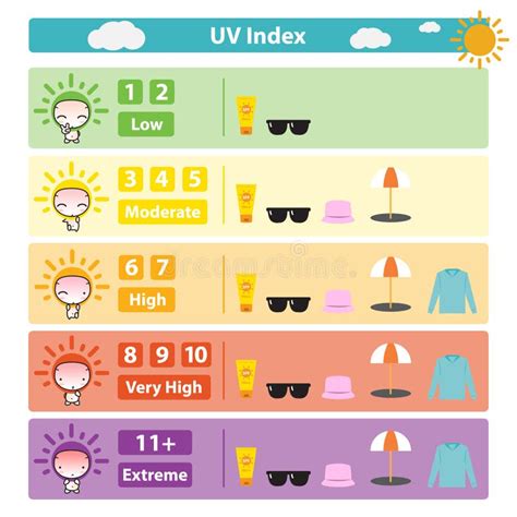 Infographie De Lindex Uv Guide To Sun Protection Vectorielle Sur Fond