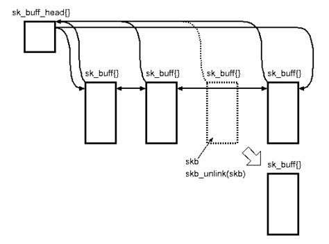 Basic Skbuff Functions